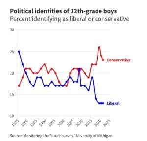 New Data: High School Boys Twice as Likely to Identify as Conservative ...